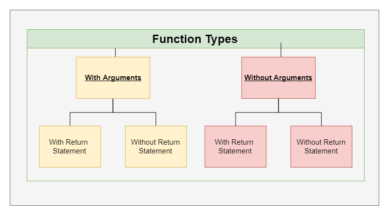 C Function Types C Tutorials CodeMistic