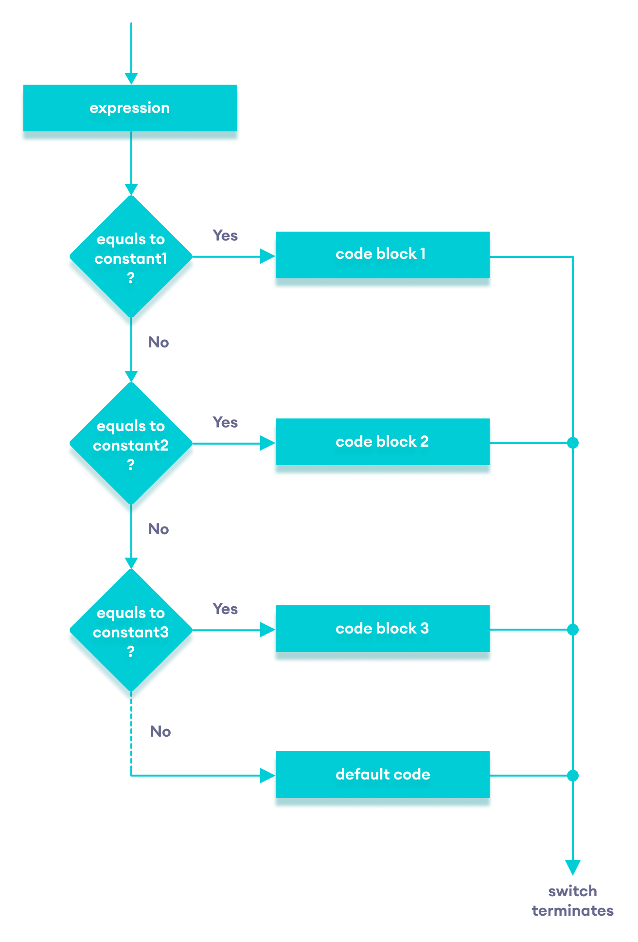 C Switch Statement C Tutorials CodeMistic