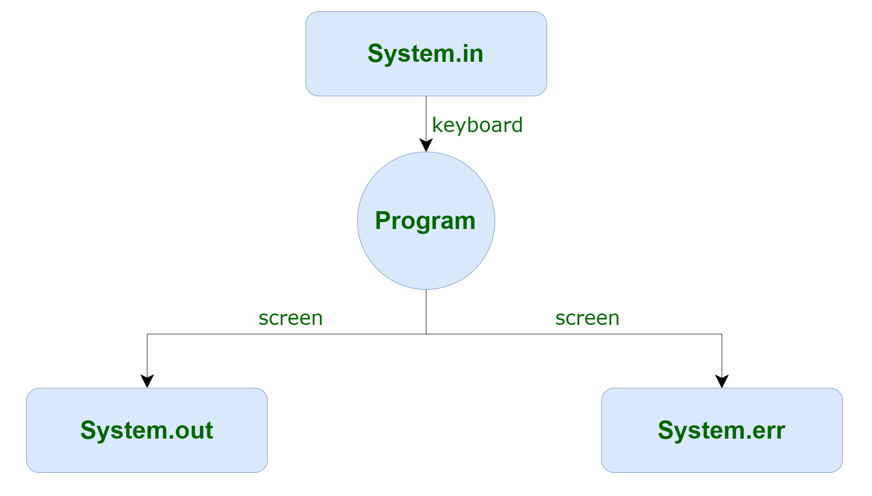 Java Input And Output Java Tutorials CodeMistic